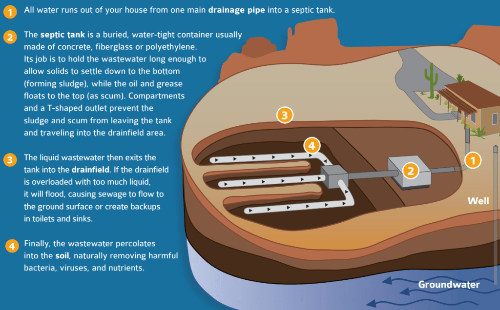 How does a septic system work? – Jim Kovalak, Inc.